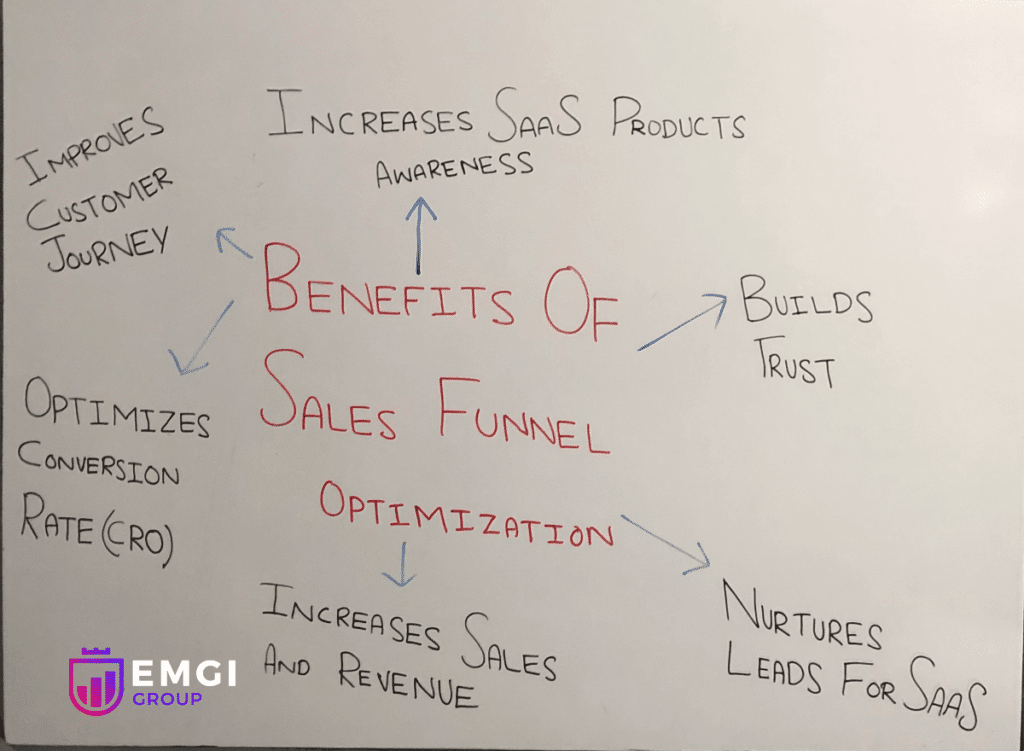 Sales Funnel for SaaS: Definition, Examples, Optimization Tips ...